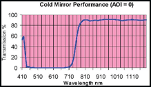 Hot and Cold Mirrors - Tower Optical Corporation